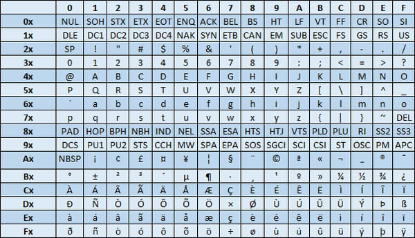 Acampar Cuidado Cocina Ascii Code Table Detective xtasis Persuasivo
